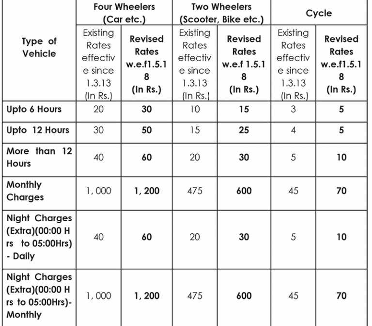 Delhi Metro | DMRC Revised Vehicle Parking Charges At Metro Stations ...