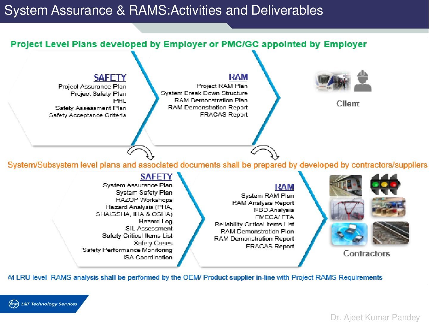 System Assurance & RAMS:Activities And Deliverables - Metro Rail News