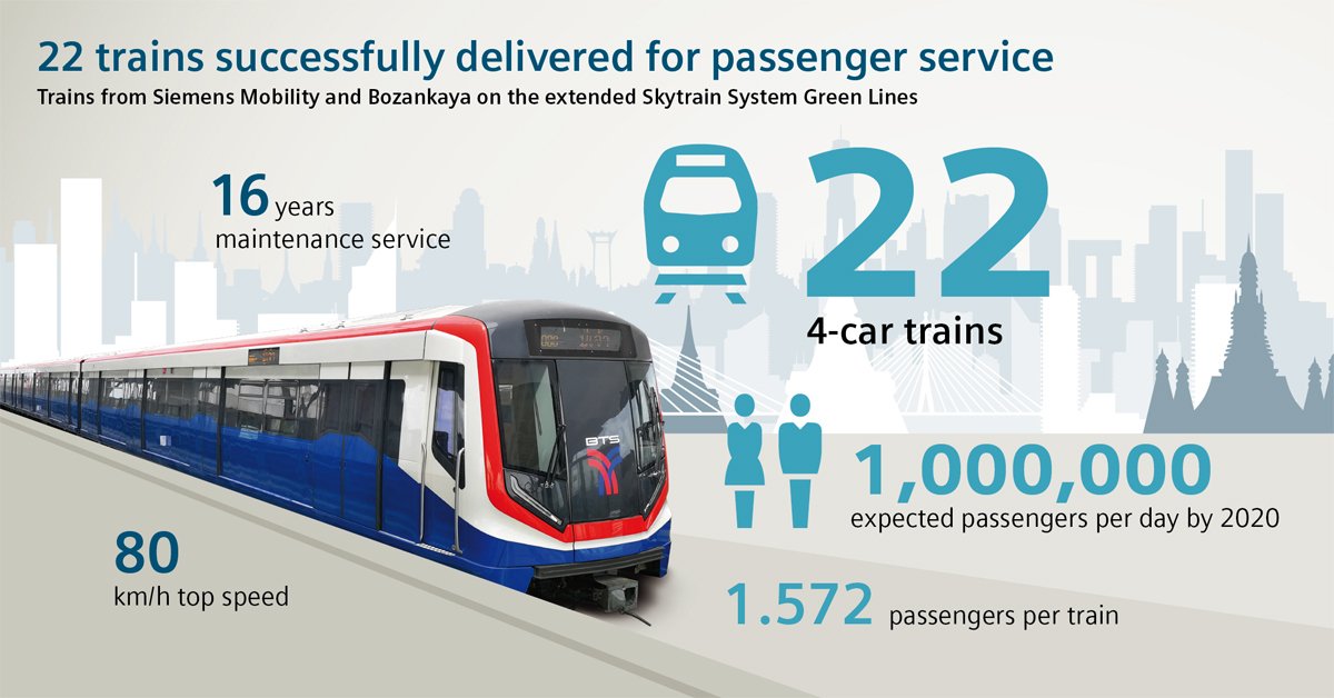 Siemens-Bozankaya JV Completes Delivery Of 22 Metro Trains To Bangkok ...