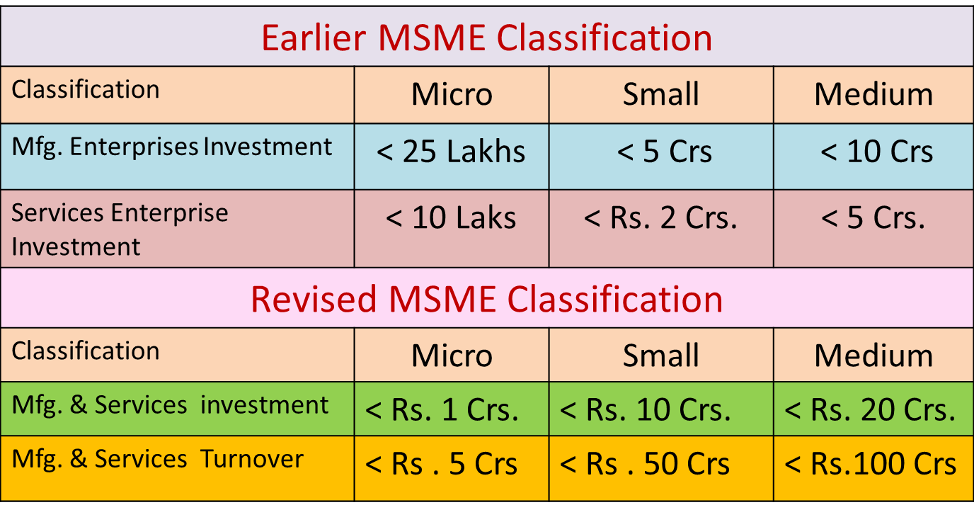 Revised-Definition-of-MSMEs - Metro Rail News